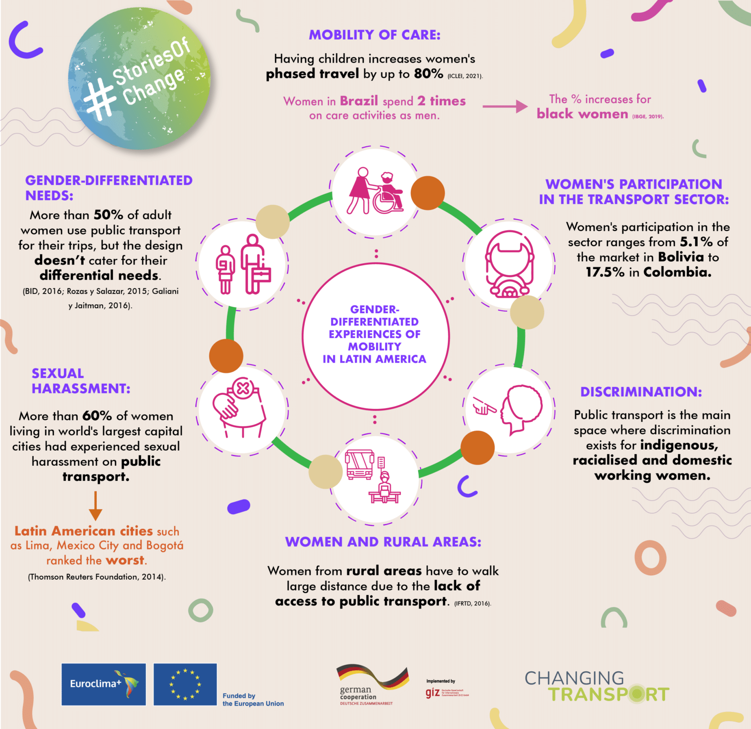 Why Urban Mobility and Gender? - Changing Transport
