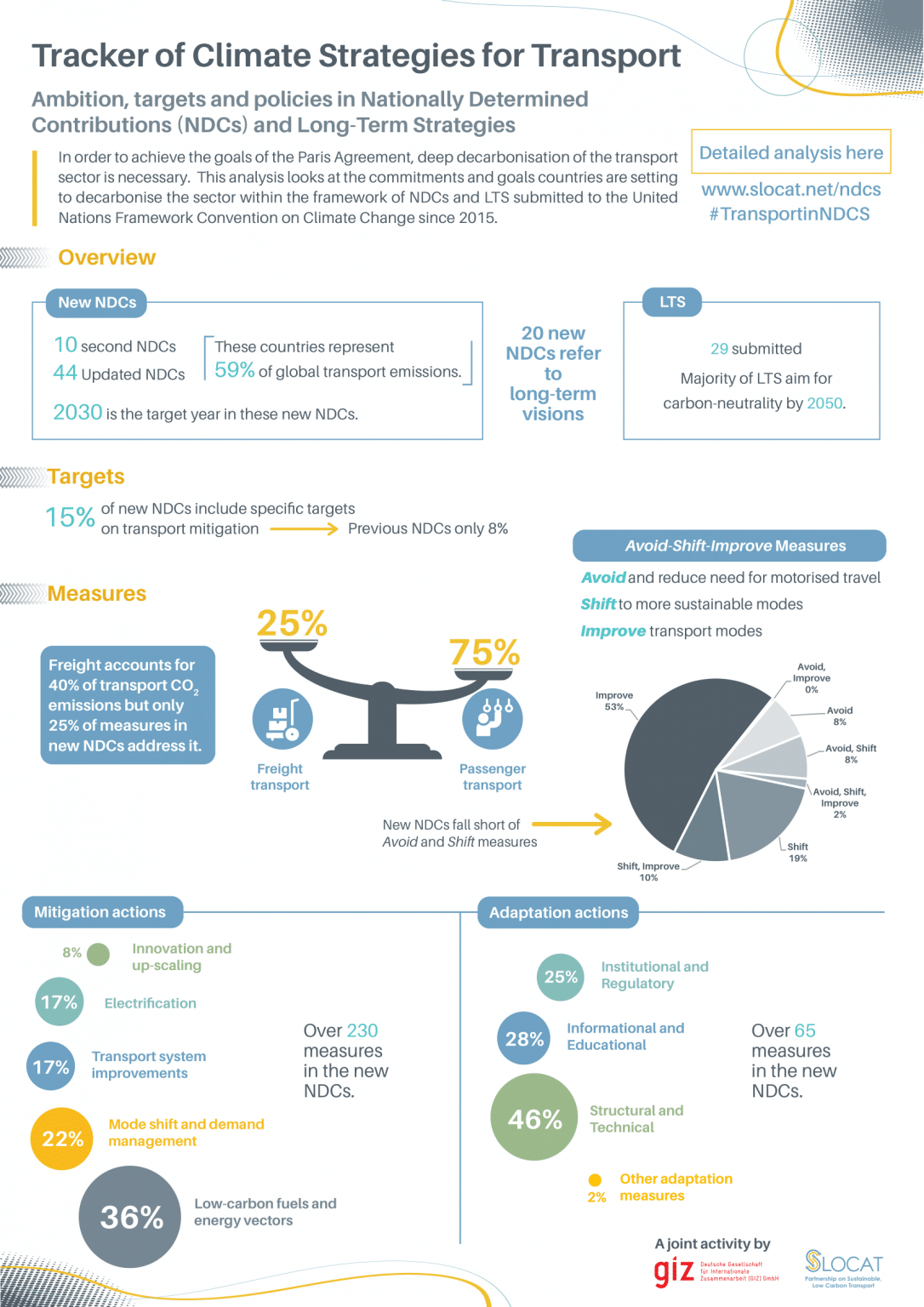 Explore Transport Targets and Policies in NDCs and LTS - Changing Transport