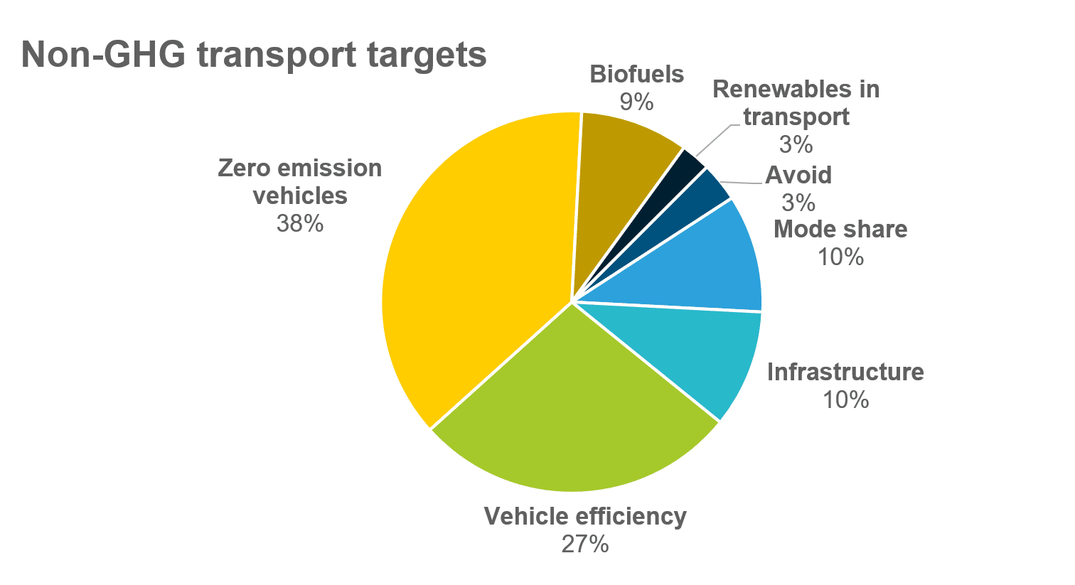Summary analysis - Changing Transport