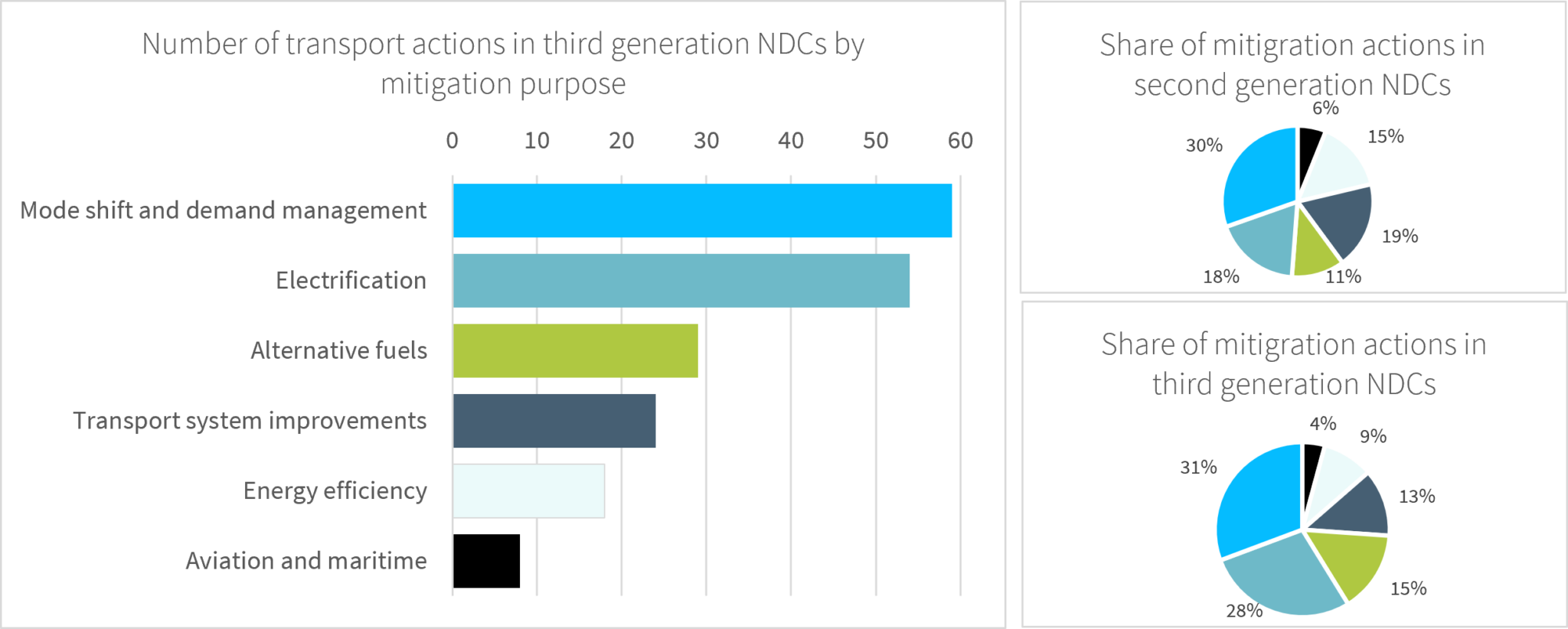 Transport in the New NDCs 3.0 - Changing Transport