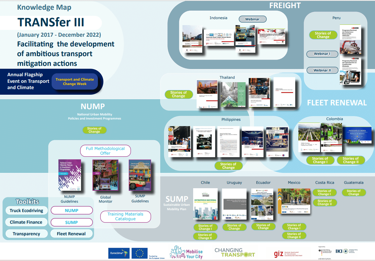 Knowledge Map: TRANSfer III - Changing Transport
